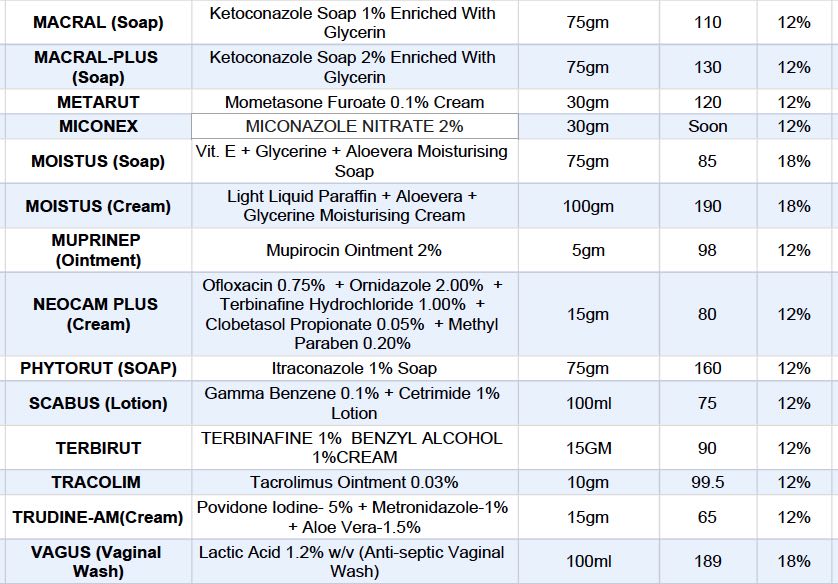 Dermatology Products Franchise - 100+ Products - Medisync Pharma